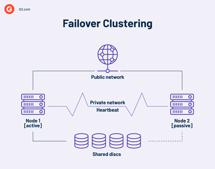 What Is Failover Clustering How Does It Work Solutions